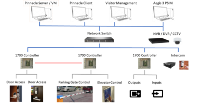 Pinnacle Access Control Platform - Sielox Access Control Solutions