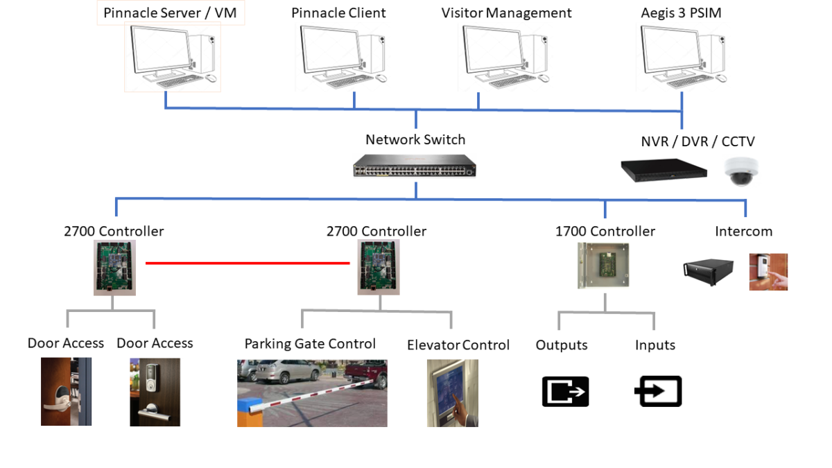 Pinnacle Access Control Platform - Sielox Access Control Solutions