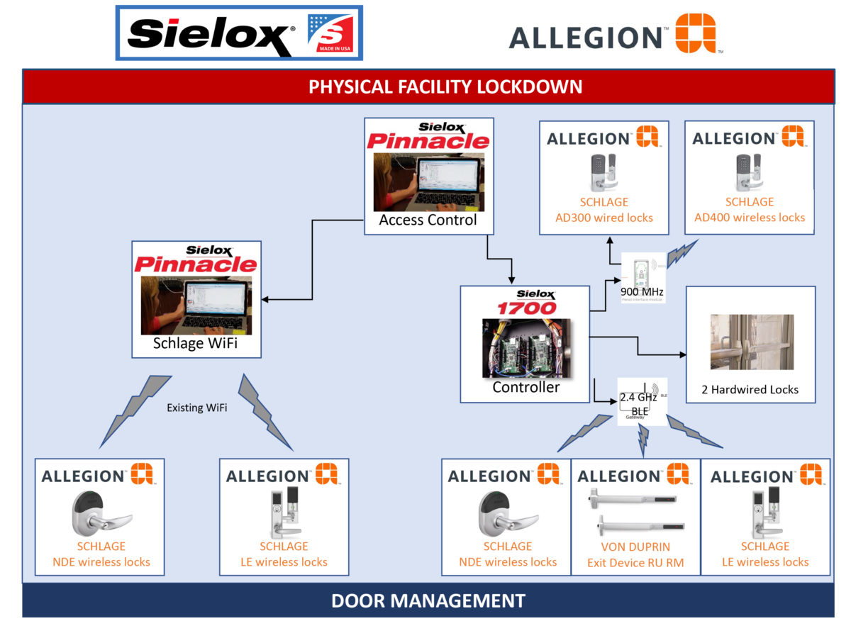 Allegion Wireless Lock Portfolio Integrations - Sielox Access Control ...