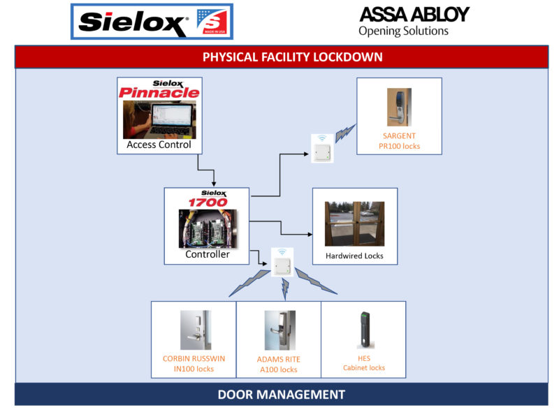 ASSA ABLOY Aperio Wireless Locks - Sielox Access Control Solutions