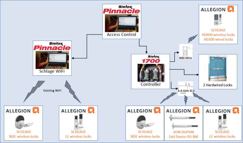 Demystifying “Wireless Lock” Integrations with Access Control - Sielox Access Control Solutions